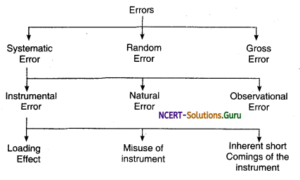 Accuracy and Errors in Measurement Physics Notes – NCERT Solutions